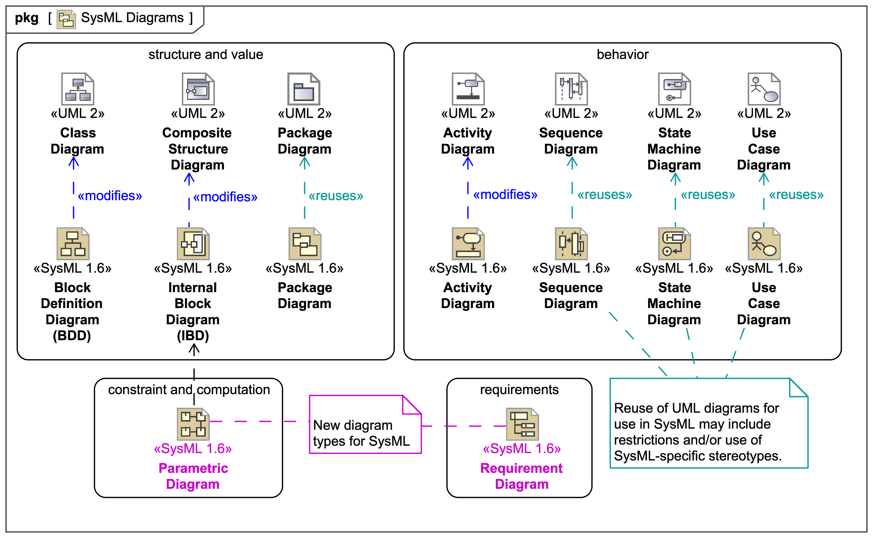 SysML Activity Diagram | Webel IT Australia